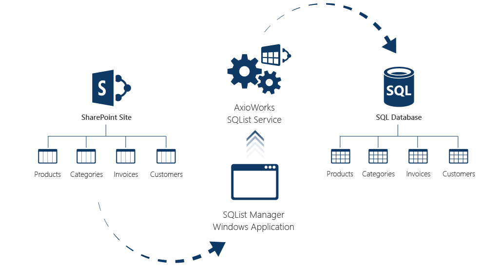SQList | Integrate SharePoint with SQL Server