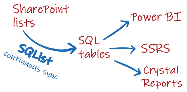 AxioWorks Ltd – The best way to access SharePoint data from Power BI ...