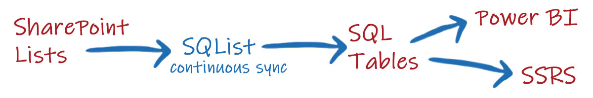 SQList | Integrate SharePoint with SQL Server