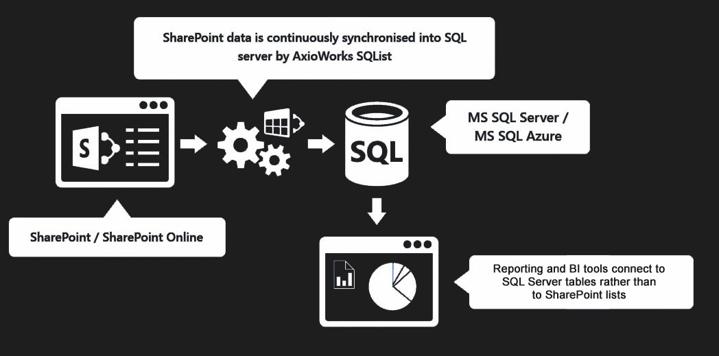Using SQList with Power BI – AxioWorks