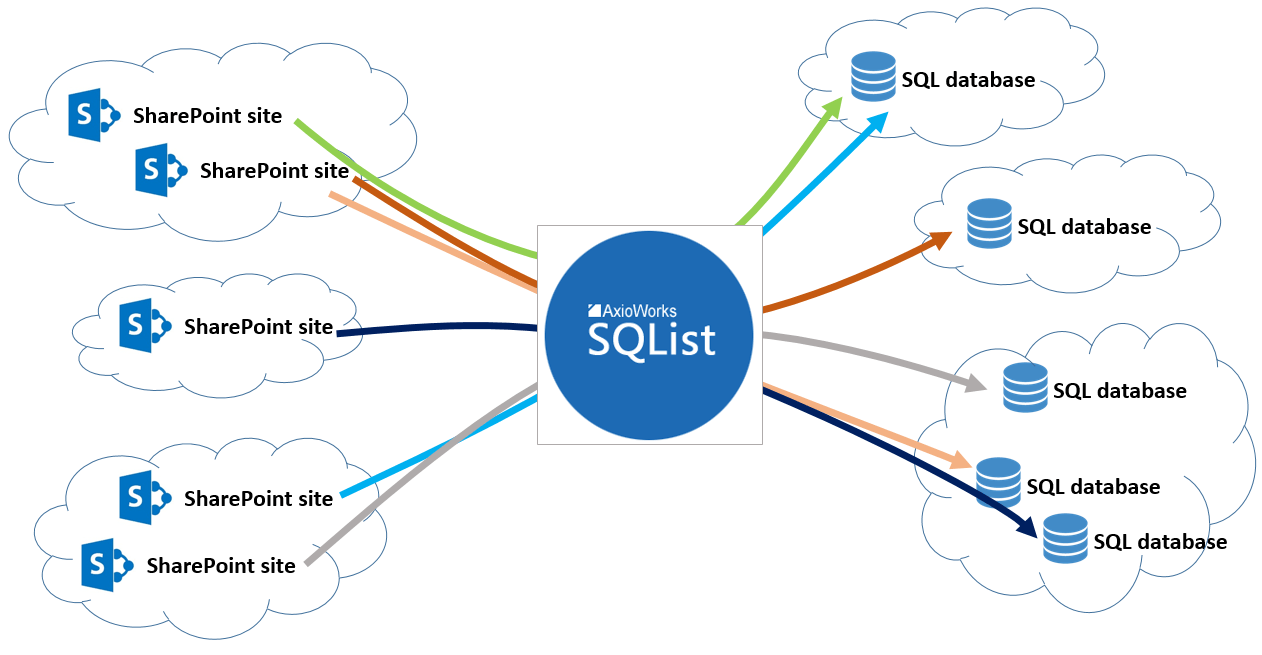 Overview of SQList architecture – AxioWorks
