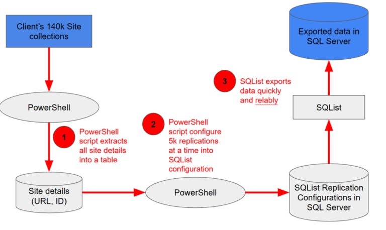 Case Study: Exporting 140,000 SharePoint Sites with SQList – AxioWorks